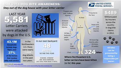 48 Northern New England Postal Employees Attacked By Dogs Since October